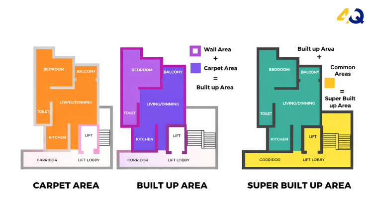 What ‘SBA’ (Super Built-Up Area) Really Mean in Real Estate?